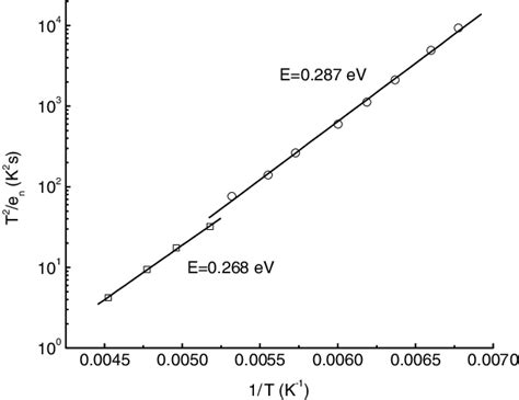 Arrhenius Plot Of Dlts Peaks Measured On A Single Qw Laser Diode For 0