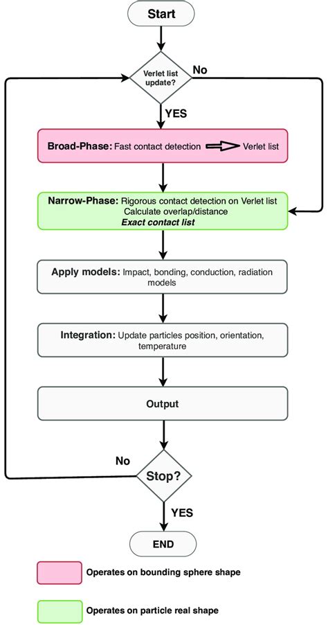 New Flow Chart Of Xdem Software A Construction Of The Verlet List Is