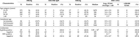 Hepatitis B Serological And Molecular Markers Download Scientific