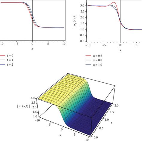 2d And 3d Graphics Of Case 1 For Hyperbolic Traveling Wave Solution