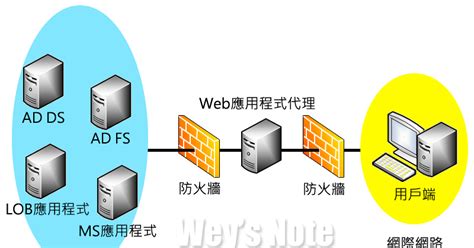 wey s note web application proxy wap web應用程式代理
