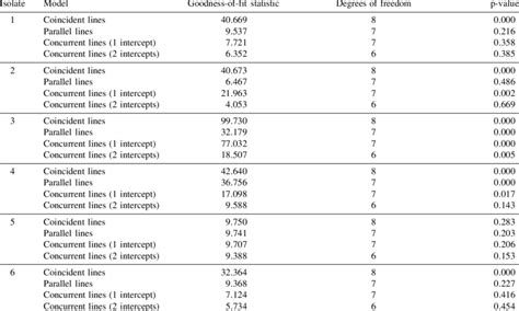 Results Of The Fitted Linear Logistic Models For Quinine And Quinidine