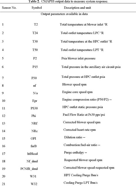 Table From Modeling And Fault Detection Of A Turbofan Engine By Deep Learning Approach