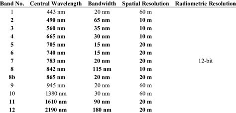 Specifications Of The Sentinel 2 Sensor The Bands Simulated In This Download Table