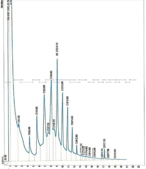 Chromatogram Showing The Tph Fingerprints Of The Sample After Treatment