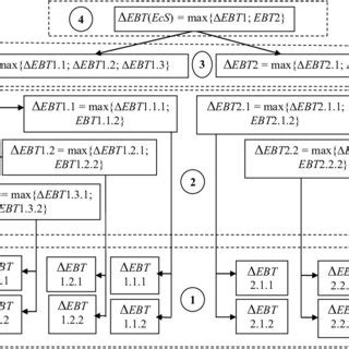 Schematic Representation Of The Dependence Of The Indicator Of The EBT Download Scientific