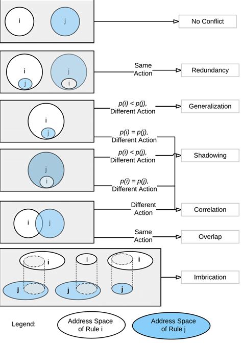 venn diagram showing address space overlap and flow rule conflicts