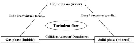 Minerals Special Issue Modeling Design And Optimization Of Multiphase Systems In Minerals