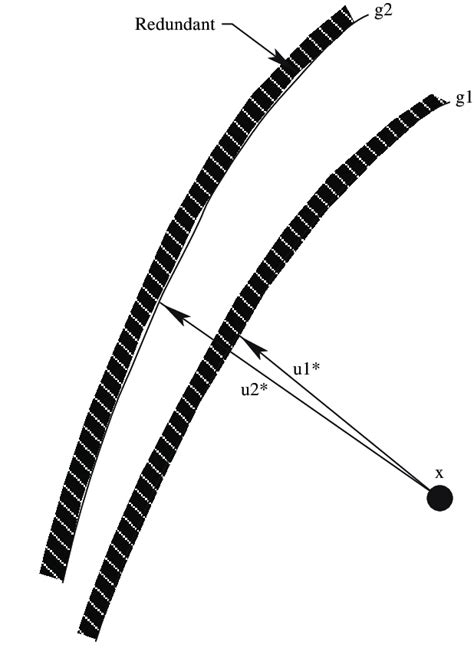 Almost Parallel Constraints Making One Constraint Redundant Download Scientific Diagram