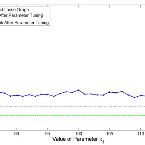 Parameter Sensitivity Test For Our K Nn Fused Lasso Graph With Respect