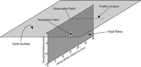 Geometry Of The 3d Strike Slip Spontaneous Rupture Model Used In Our