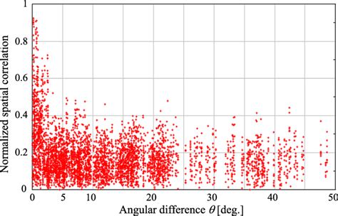 Spatial Correlation With Angular Difference Download Scientific Diagram