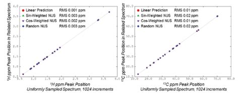 Non Uniform Sampling For All More Nmr Spectral Quality Less Measurement Time American
