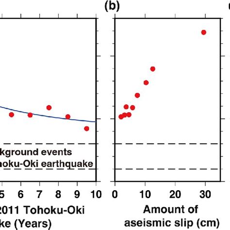 Spatial Distributions Of The Numbers Of Background Earthquakes And Download Scientific Diagram