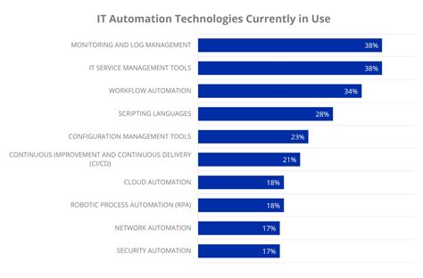 It Automation For Enterprise Sap Sapinsider
