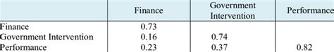 Inter Construct Correlation Download Table