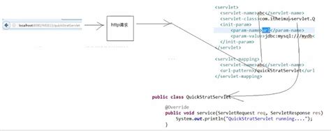 [转]【servlet】servlet的访问过程 csdn博客