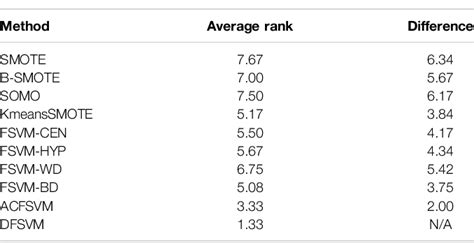 Table 3 From Deep Learning Based Imbalanced Classification With Fuzzy Support Vector Machine