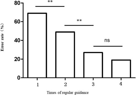 inhalation error rate in patients through regular guidance mode p