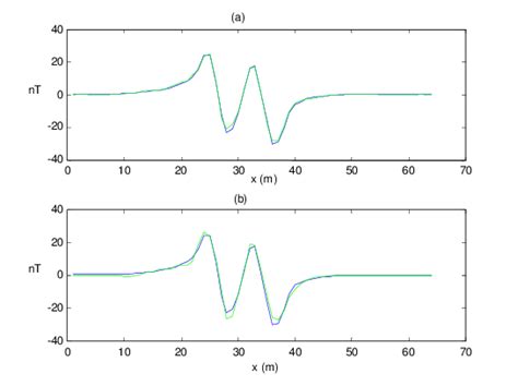 Coincidence Of The Signal Recovery To The Actual Signal The Initial Download Scientific