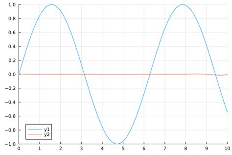 Butterworth Filter Compared To Butter In Matlab New To Julia Julia Programming Language