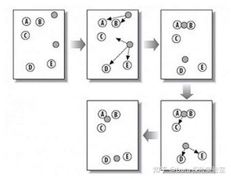 聚类算法在数据分析中有什么具体的应用场景？ 知乎