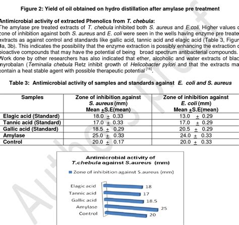 A Antimicrobial Activity Of T Chebula Against S Aureus Mm