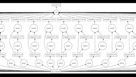 Python Dask Out Of Core Matrix Multiply Scheduling Stack Overflow