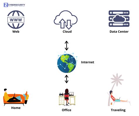Sase Architecture Secure Access Service Edge Network Architecture