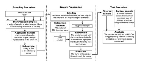 Preparation Of Samples For Aflatoxin Testing Us