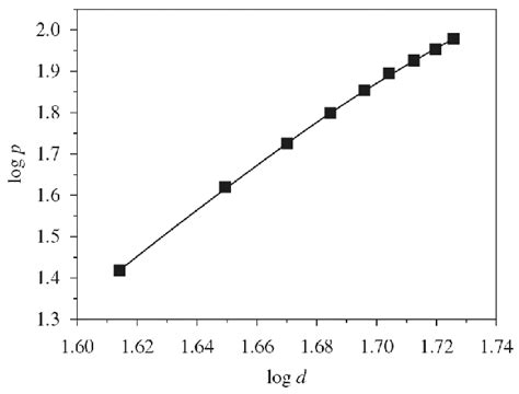 plot of log d vs log p download scientific diagram