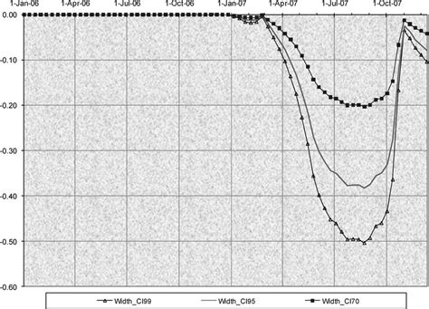 Temperature Variation For Delayed Stochastic Run With Three Separate