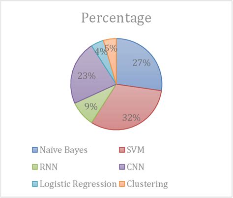 Figure 3 From Automatic Bug Triaging Analysis Using Machine Learning