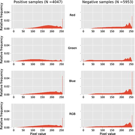 Comparison Of RGB Pixel Value Distribution Of Positive And Negative Samples Download