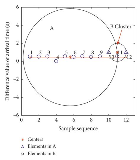 Clustering Of Arrival Times And Choice Of Refer Station A Clustering Download Scientific