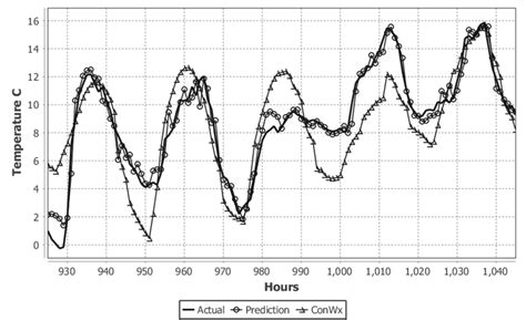 Temperature Prediction By The Neural Network And Conwx The Networks