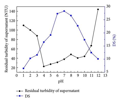 Effect Of Ph On Sludge Dewatering Performance Download Scientific Diagram