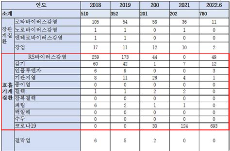 방역 너무 풀었나…조리원 확진자 20년도 대비 23배 급증