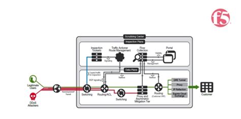 Mengamankan Masa Depan Mitigasi Serangan DDOS