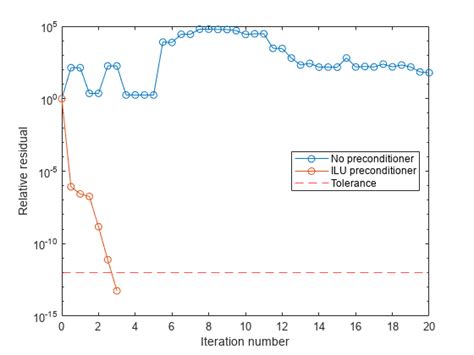 Ilu Incomplete Lu Factorization Matlab