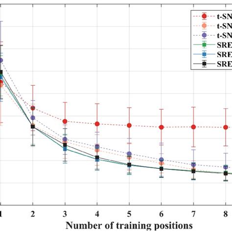 The Average Classification Error Rate For Difference Schematics Of