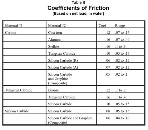 Coefficient Of Friction Chart A Visual Reference Of Charts Chart Master