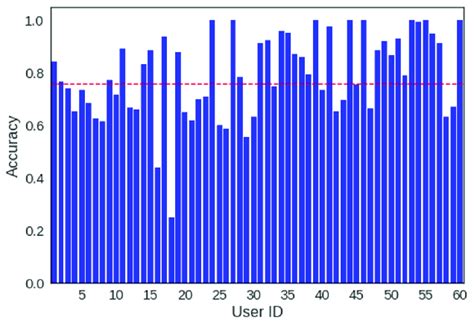 Overall Achieved Accuracy Per User Download Scientific Diagram