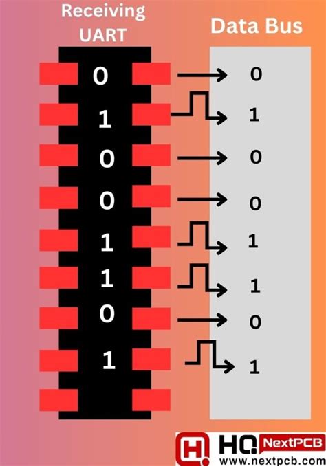 Understanding UART Communication
