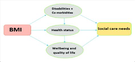 Conceptual Framework Source Constructed By Authors Download