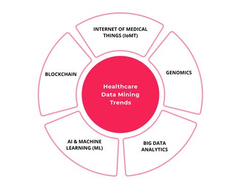 Critical Impact Of Data Mining In Healthcare Tools Trends