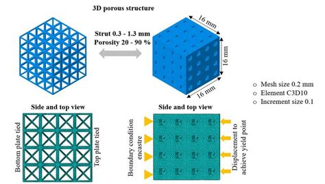 Finite Element Analysis Of Porous Structures Details Of Porosity Download Scientific Diagram