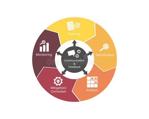 Risk Management Cycle From Planning Identification Analysis Mitigation Correction Monitor