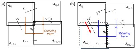 Stitching Mismatch Caused By Sub Aperture Images With Only One