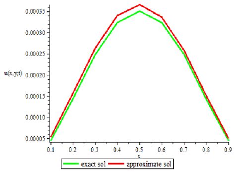 Comparison Of Exact And Numerical Figure 2 Comparison Of Exact And